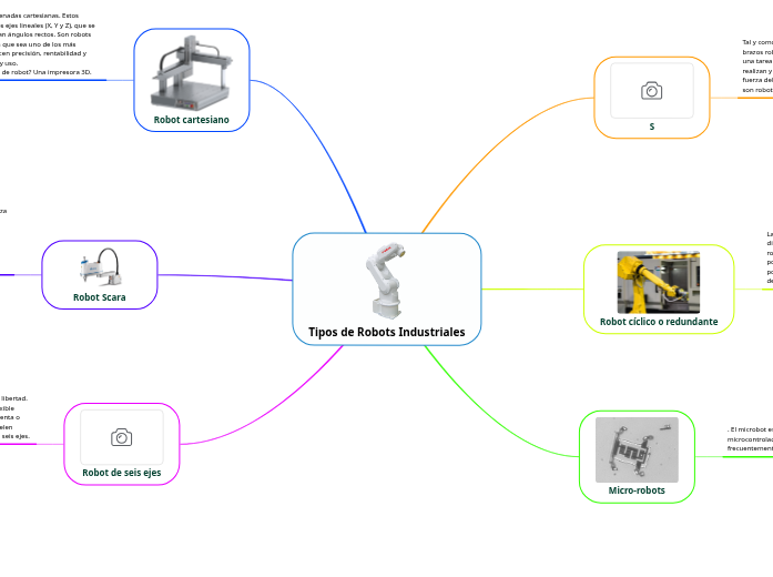 Tipos de Robots Industriales - Mind Map